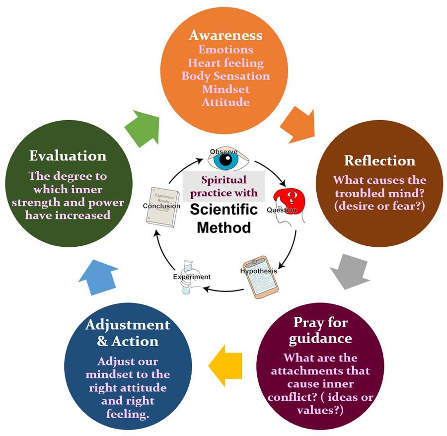 The Science of Living - BahaiTeachings.org